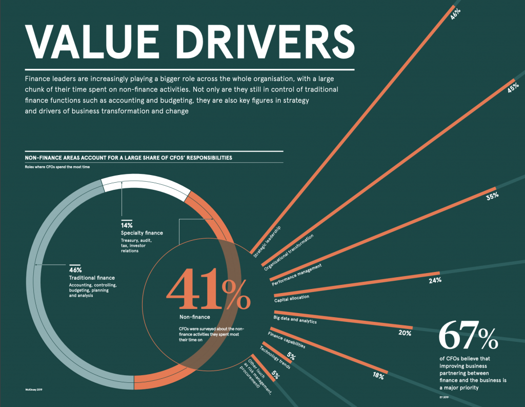 The CFO – An Evolving Role With An Increasing Scope | Finerva